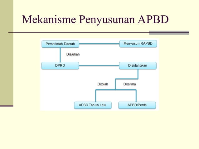 APBN DAN APBD KELAS XII EKONOMI SMA/MA.ppt