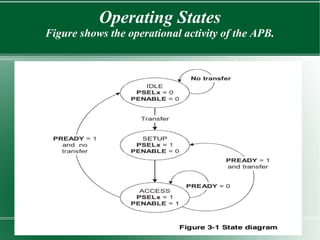 APB protocol v1.0 | ODP