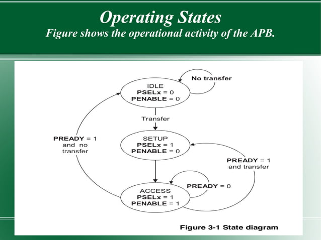 APB protocol v1.0 | ODP | Computer Networking | Computing