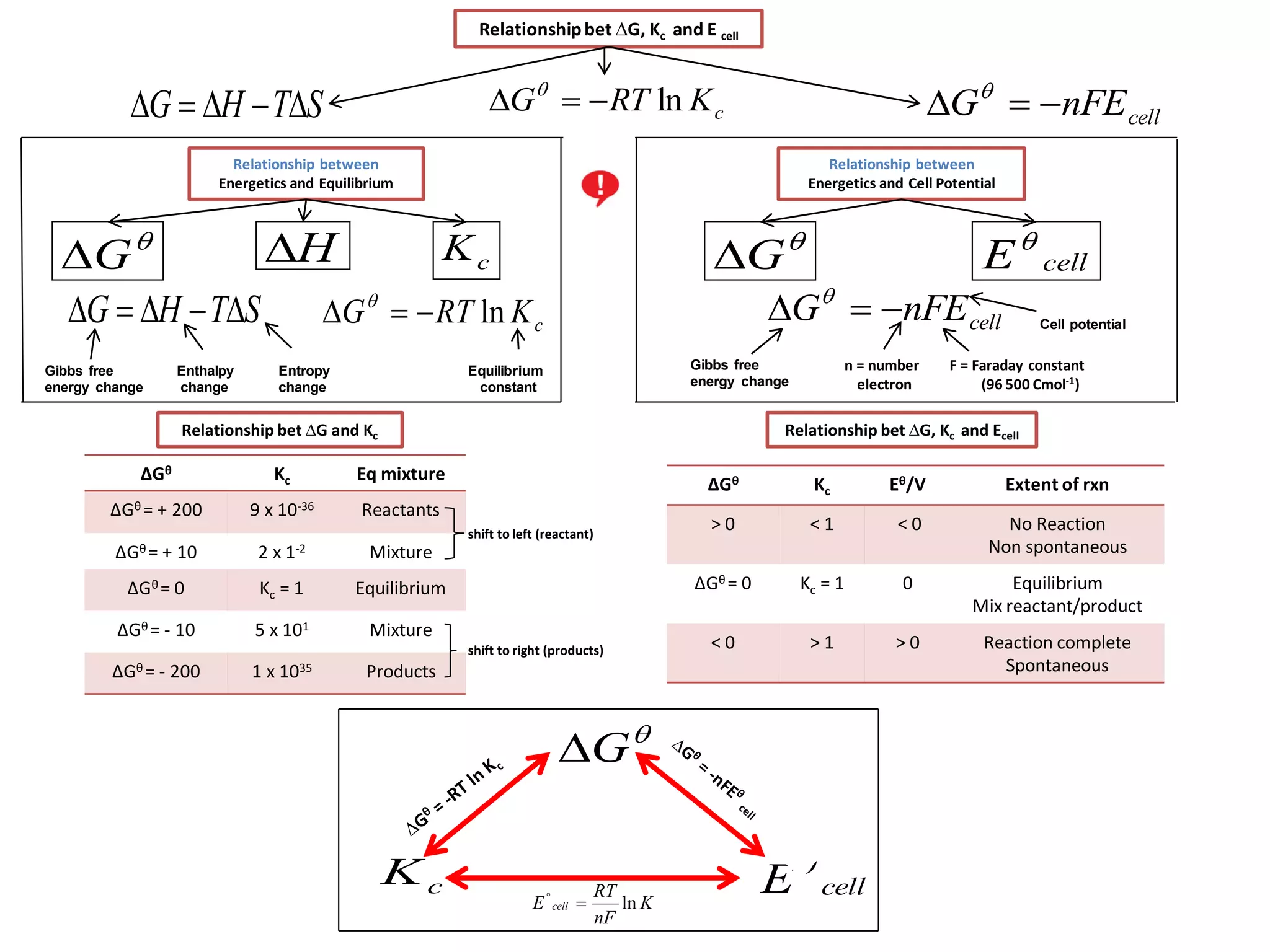 IB Chemistry on Gibbs Free Energy, Equilibrium constant and Cell ...