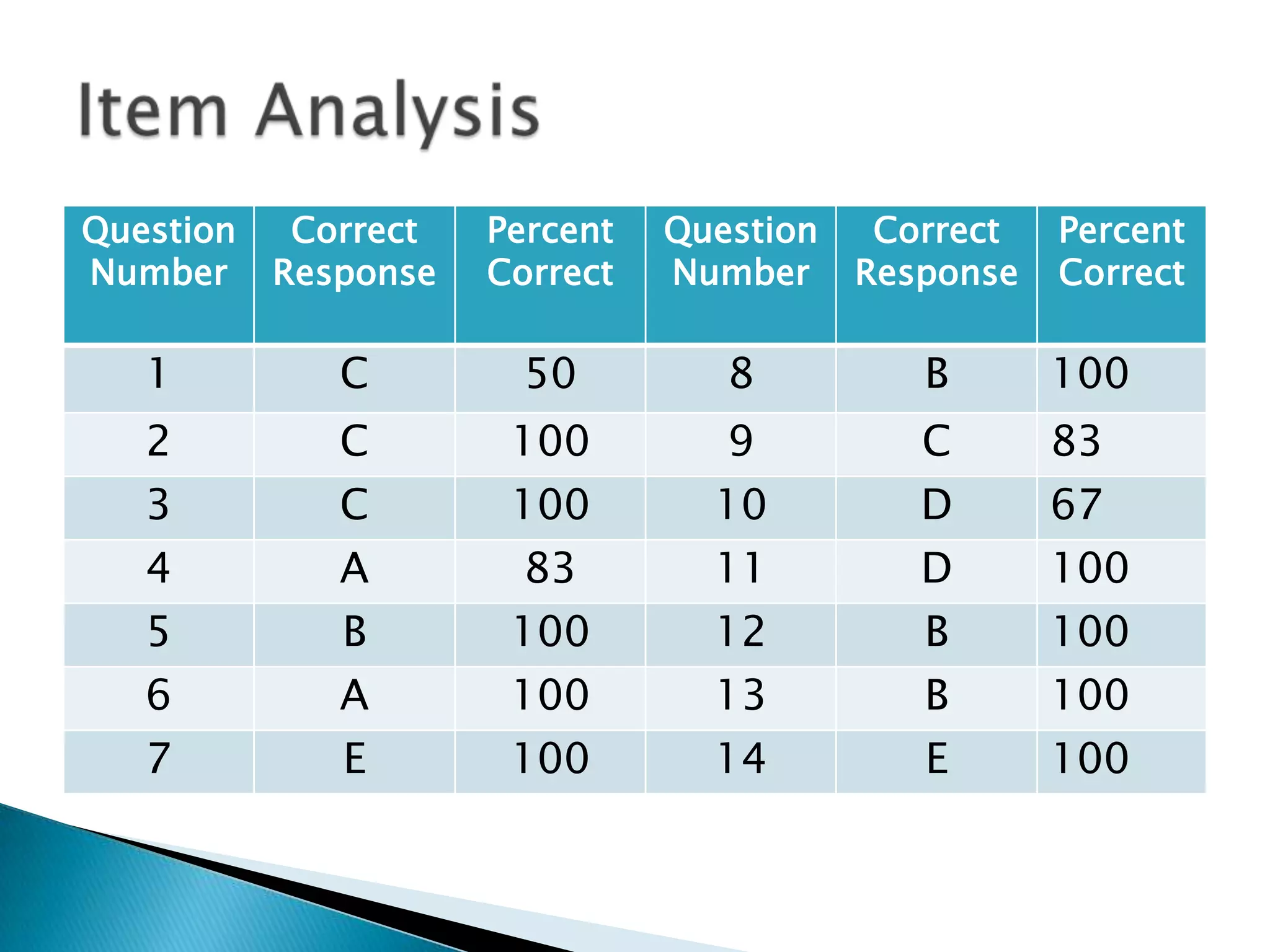 Ap calculus sem exam item analysis | PPTX | Standardized Testing ...