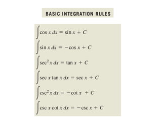 Integration of all 6 trig functions | PPTX