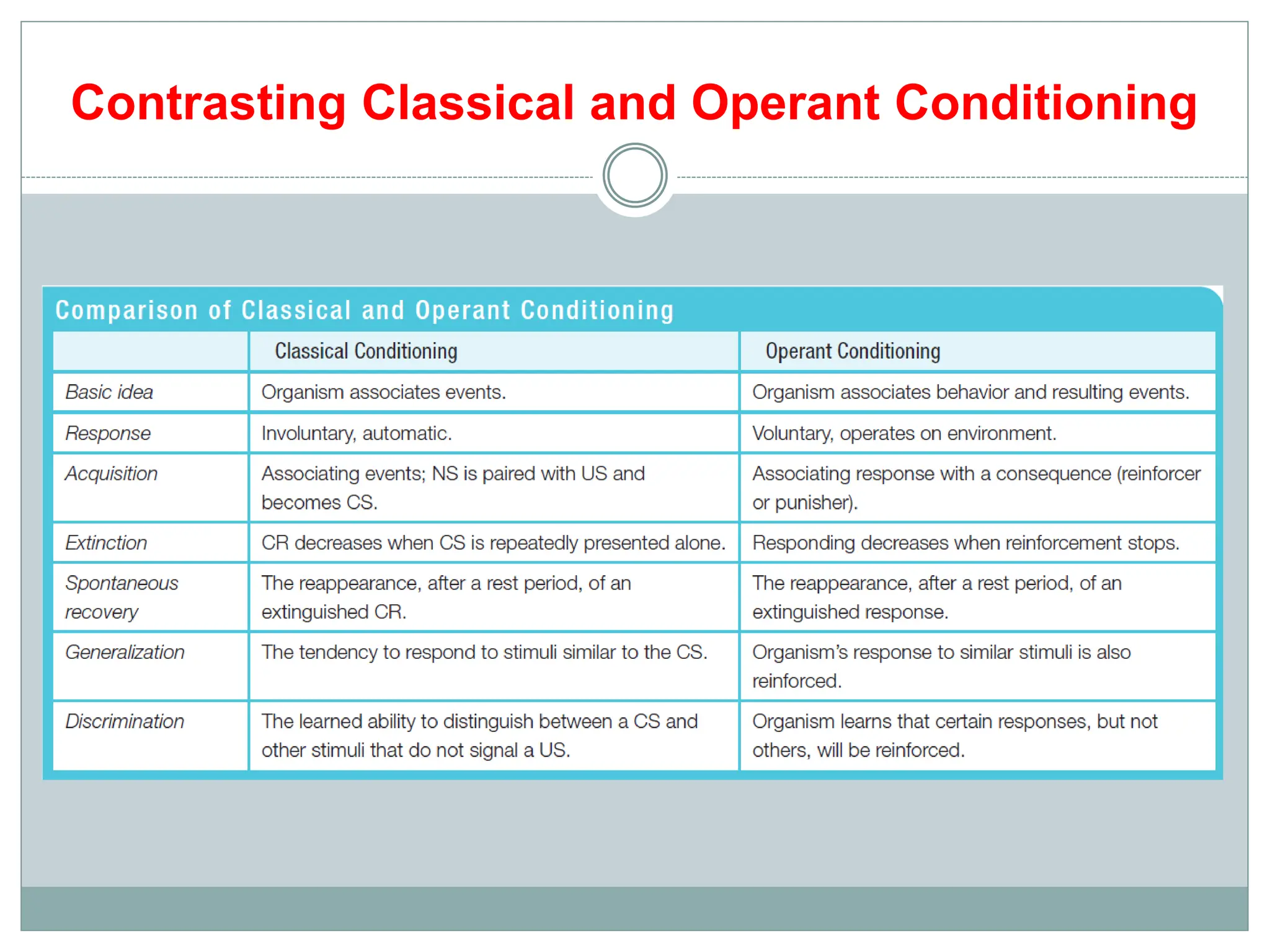 AP Chapter 6 Learning.ppt:Classical Conditioning, Operant Condition ...