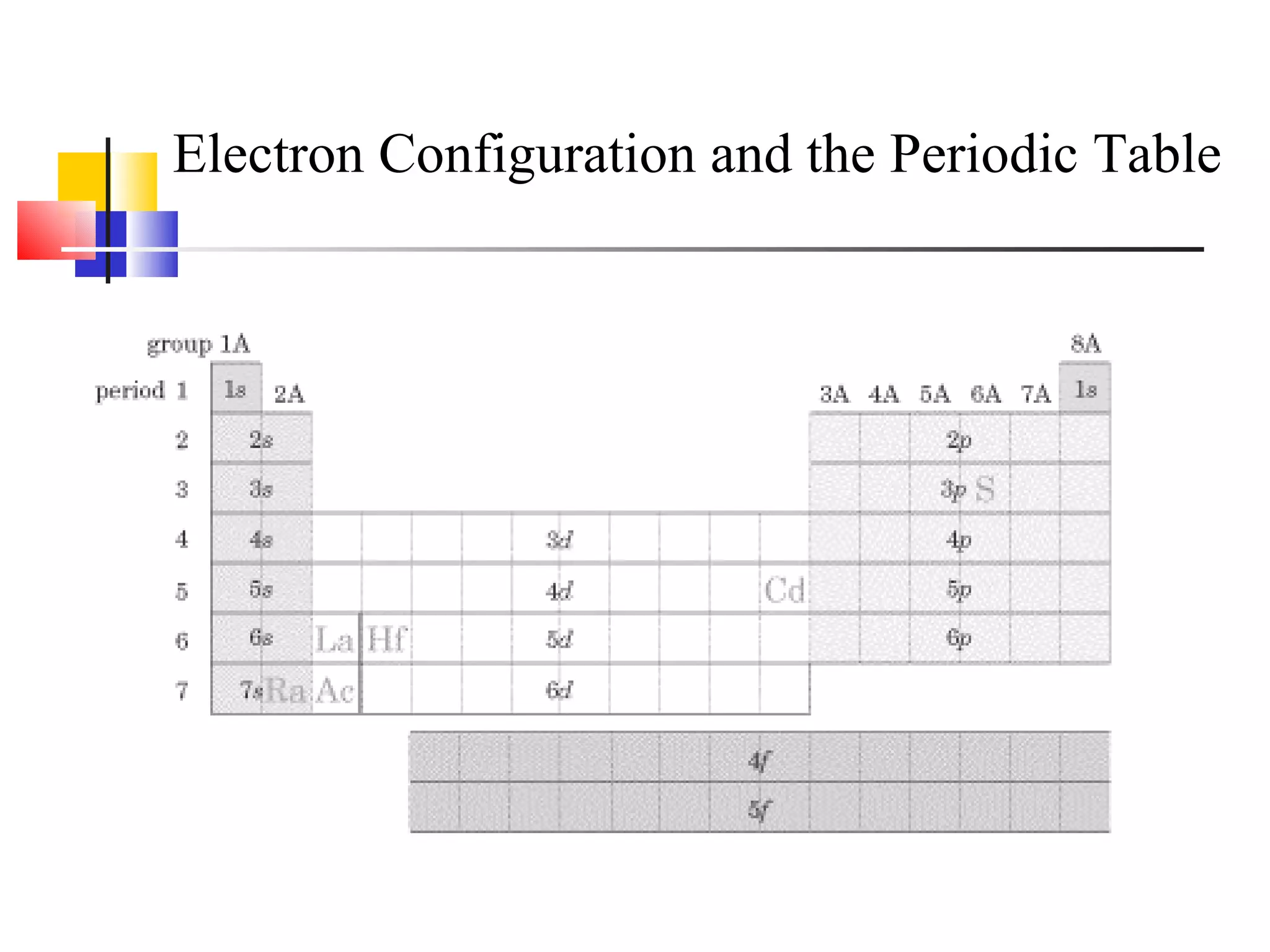 Ap Chapter 8 Periodic Table | PPT