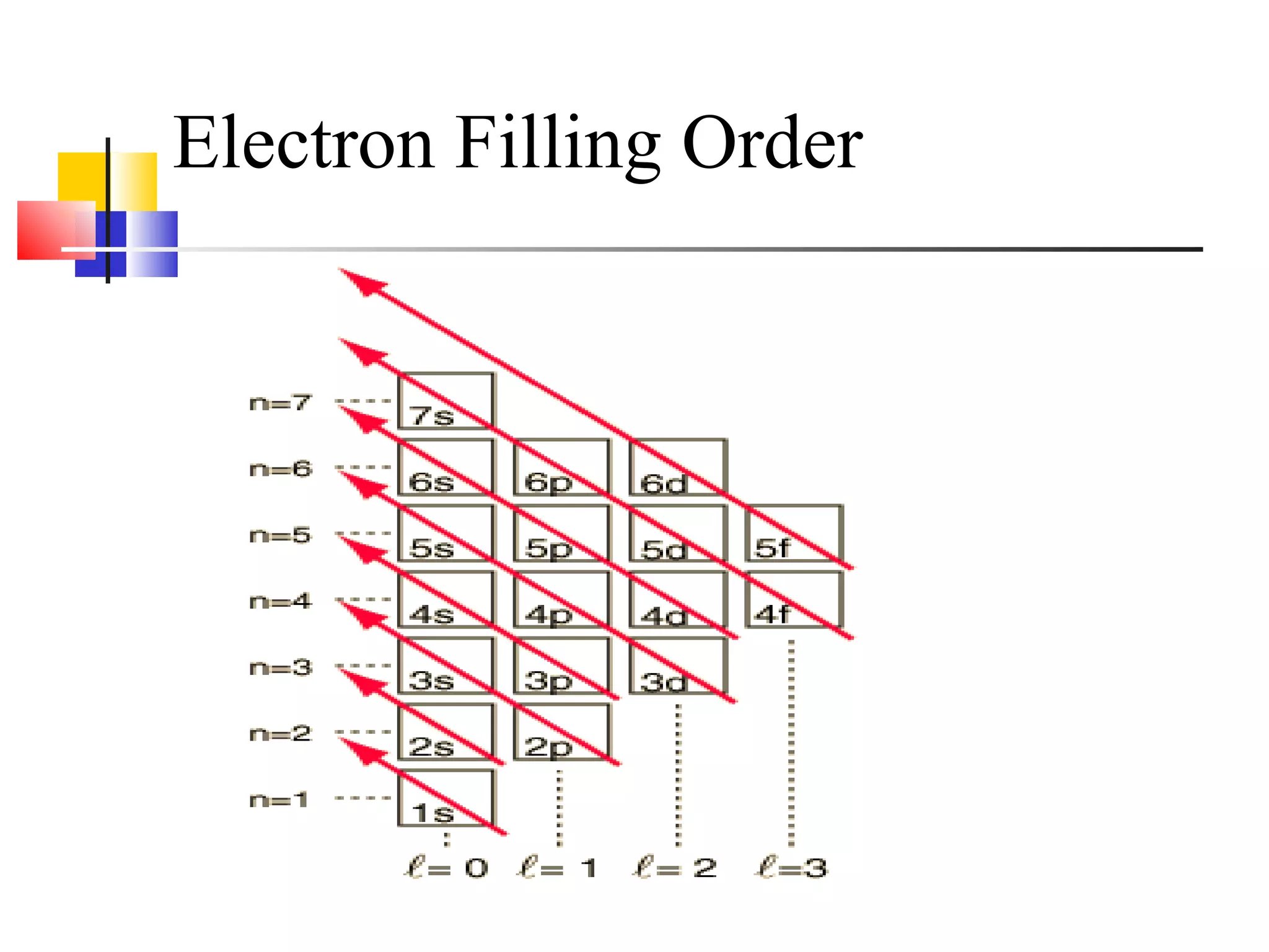 Ap Chapter 8 Periodic Table | PPT