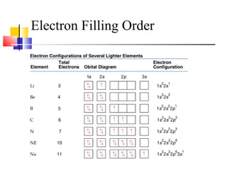 Ap Chapter 8 Periodic Table | PPT