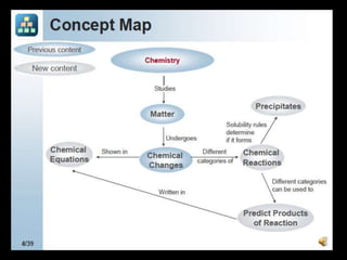 Ap chemical reactions | PPTX