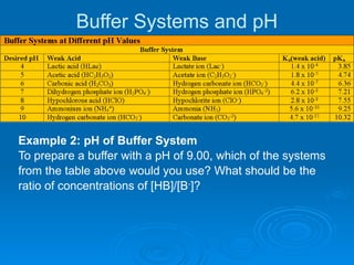 AP Chemistry Buffers and Titration (not done).pptx