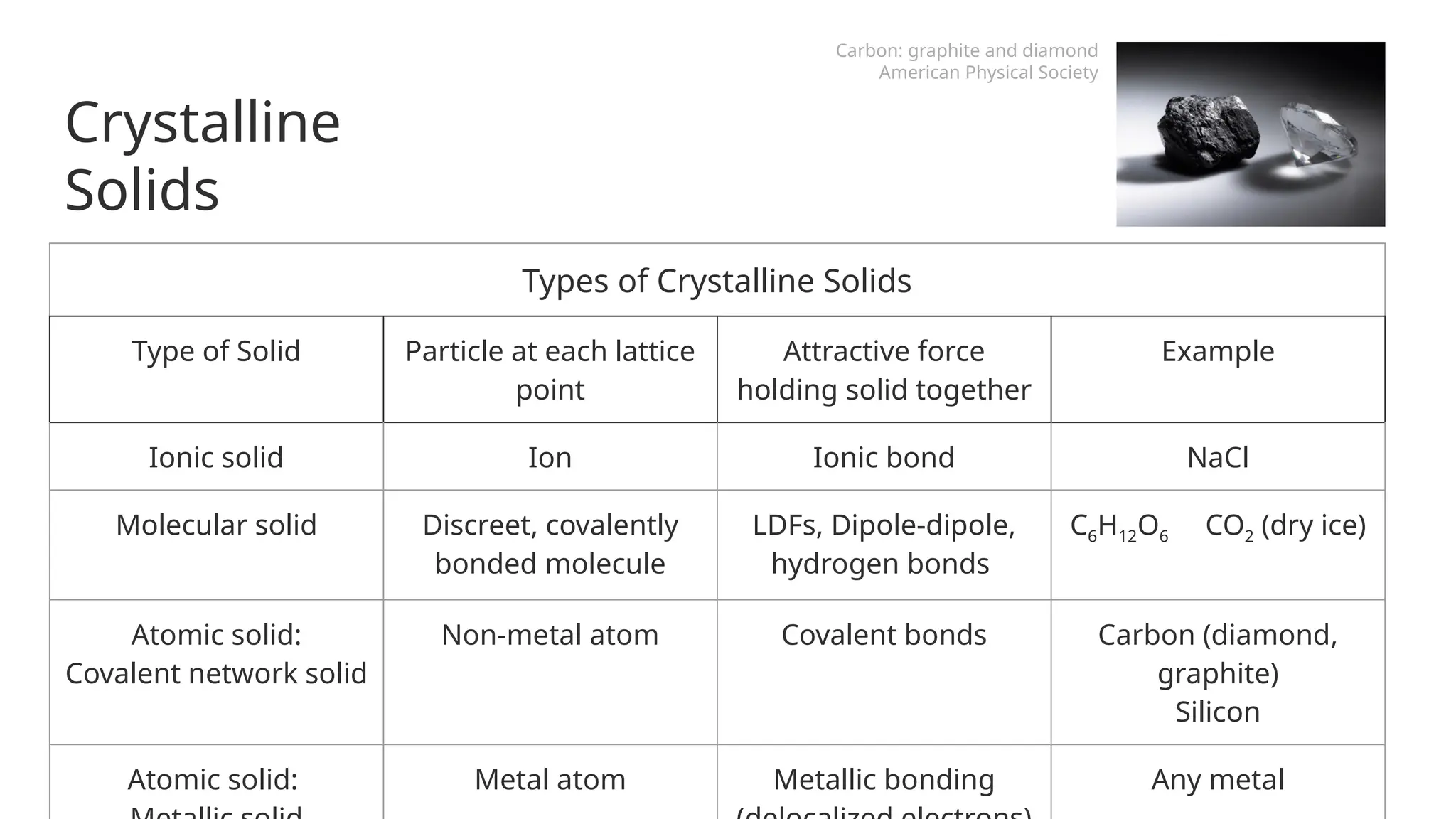 AP Chemistry Unit 10 Lecture #2 - Crystalline Solids - SS.pptx