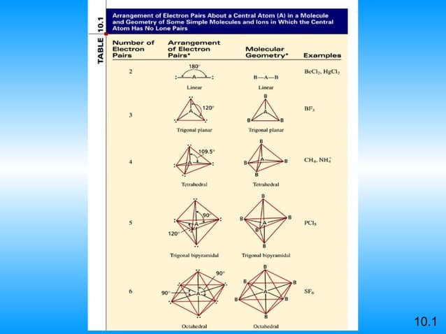 AP Chemistry - VSEPR | PPT | Chemistry | Science