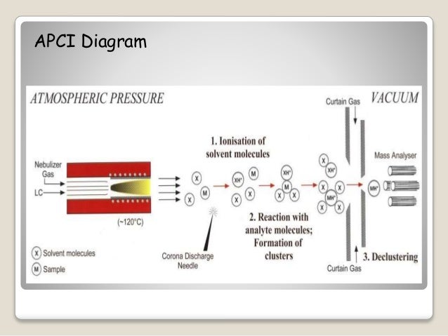 Atmospheric Pressure Chemical Ionization