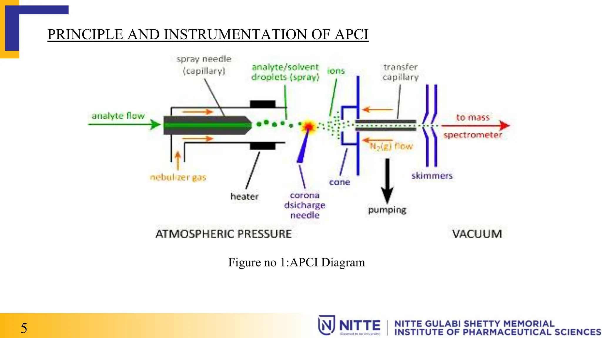 ATMOSPHERIC PRESSURE CHEMICAL IONIZATION (MPHARM,BPHARM ,MSC,BSC,P.ANALYSIS) | PPTX