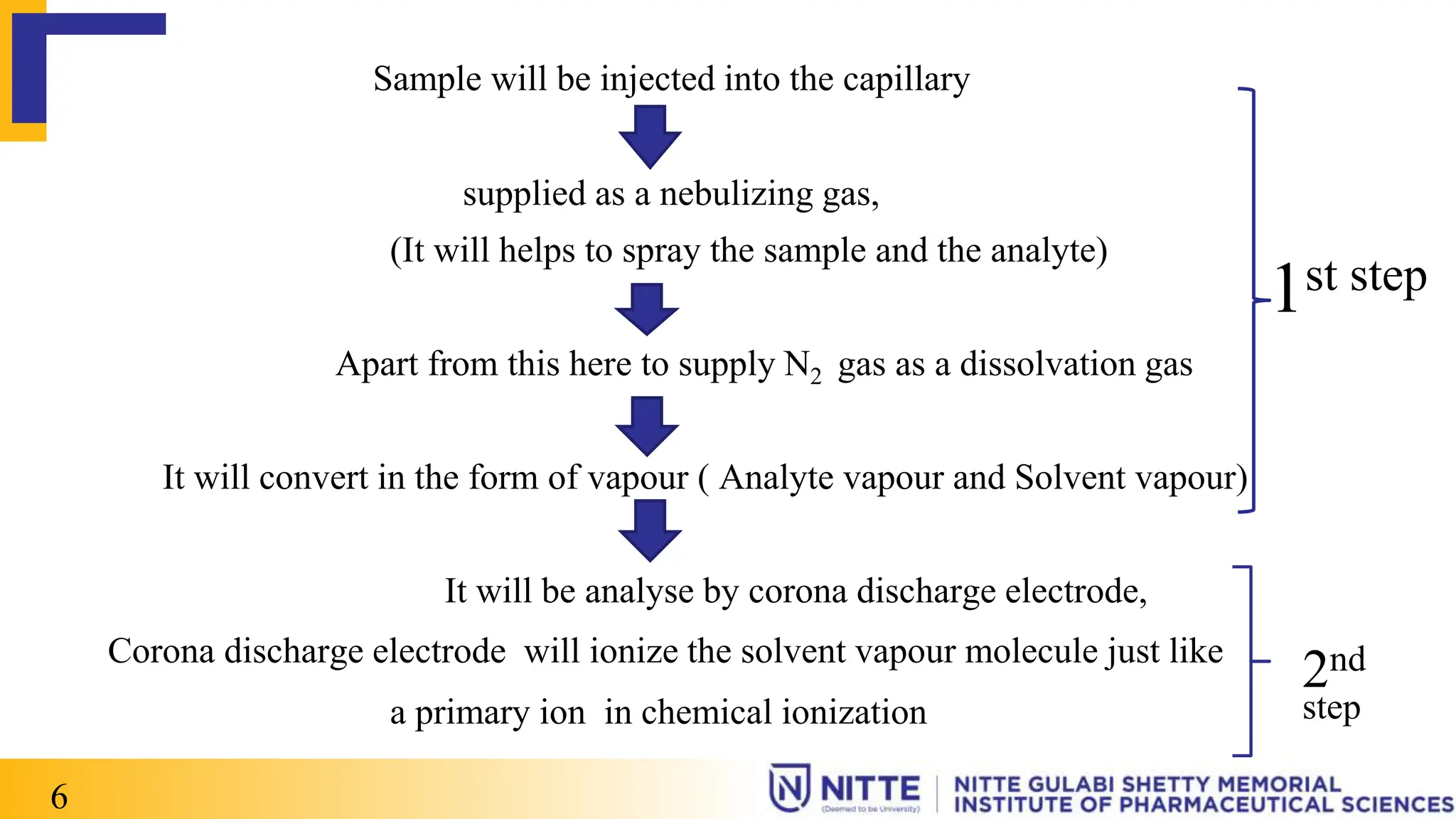 ATMOSPHERIC PRESSURE CHEMICAL IONIZATION (MPHARM,BPHARM ,MSC,BSC,P ...