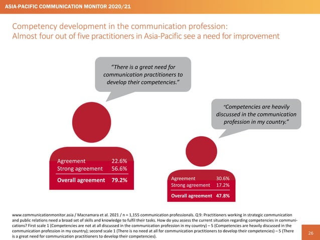 Asia-Pacific Communication Monitor 2020/2021 | PDF