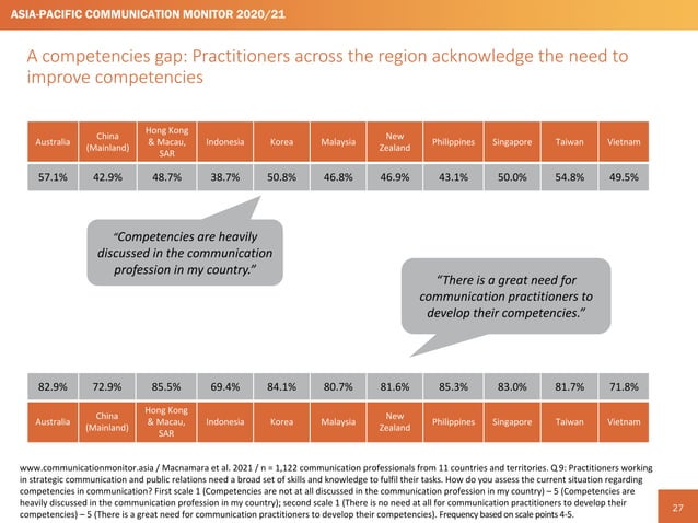Asia-Pacific Communication Monitor 2020/2021 | PDF