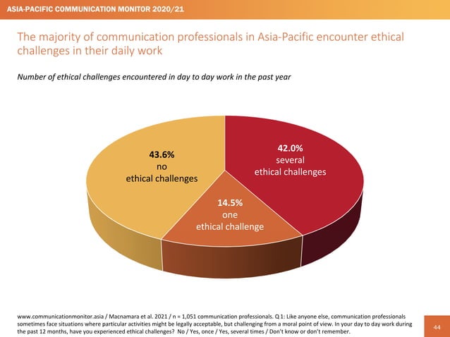Asia-Pacific Communication Monitor 2020/2021 | PDF