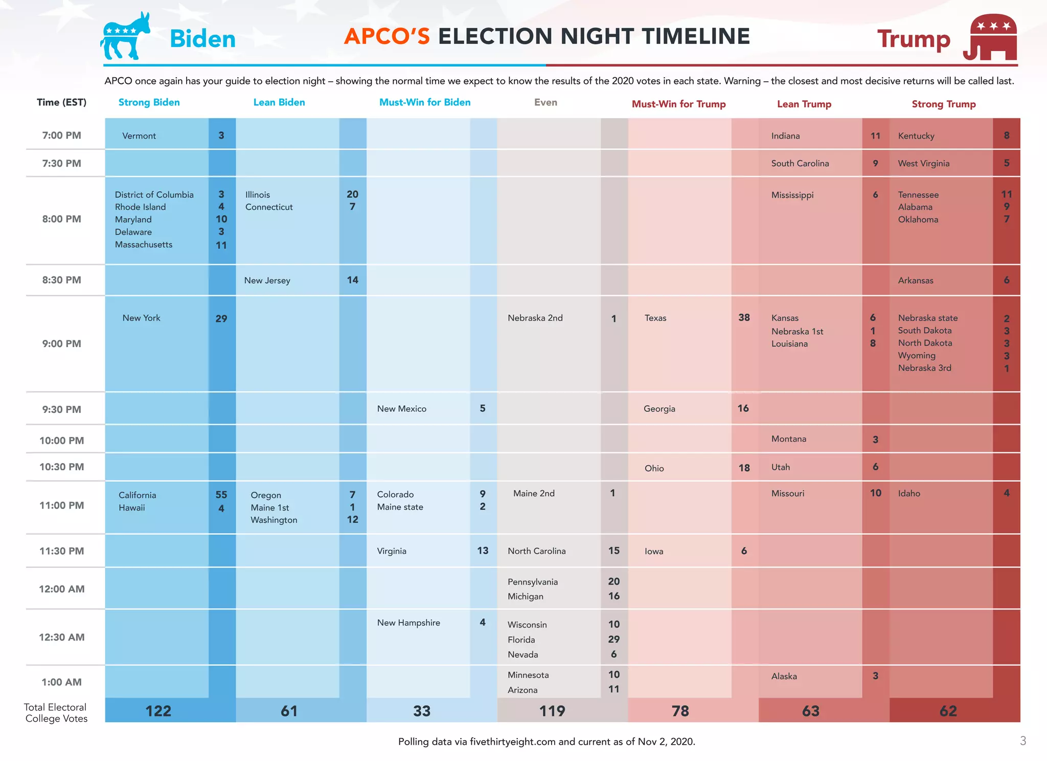 APCO's 2020 US Presidential Election Night Returns Guide | PDF