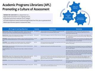 Promoting a Culture of Assessmnet in Academic Libraries | PPTX