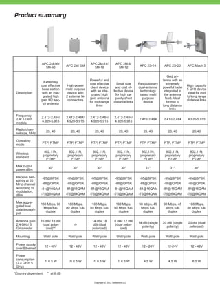 Apc series product overview may 2012 | PDF | Internet of Things | Internet