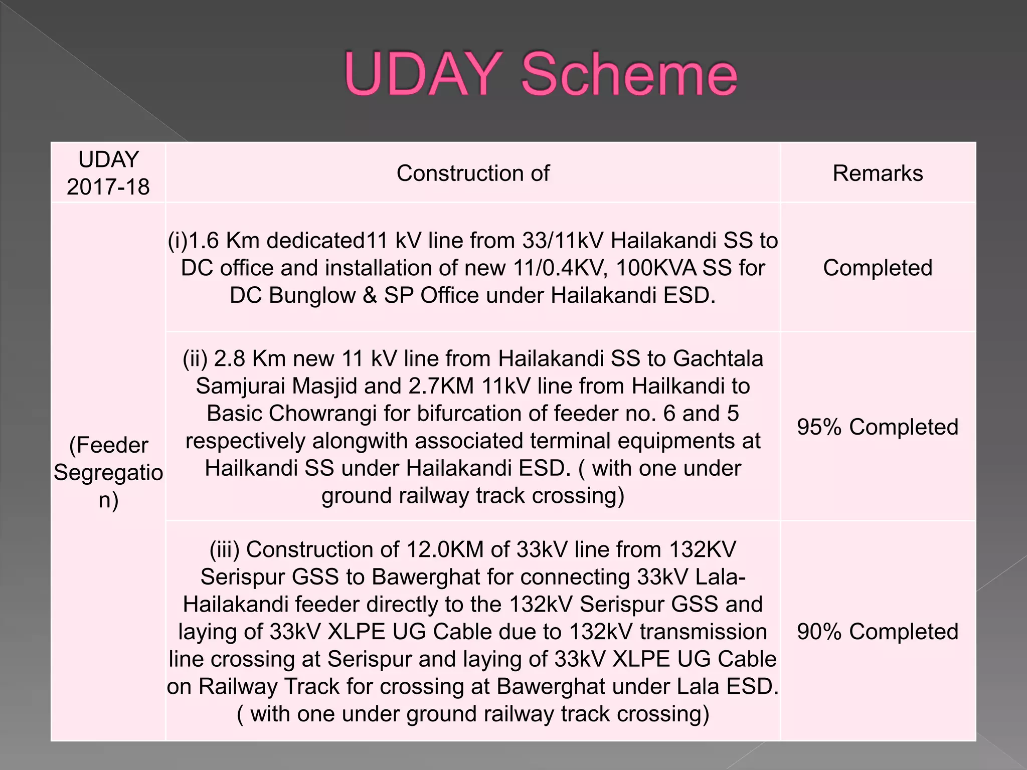 APDCL ongoing Schemes HKD.pptx