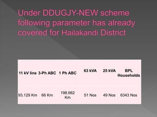 APDCL ongoing Schemes HKD.pptx