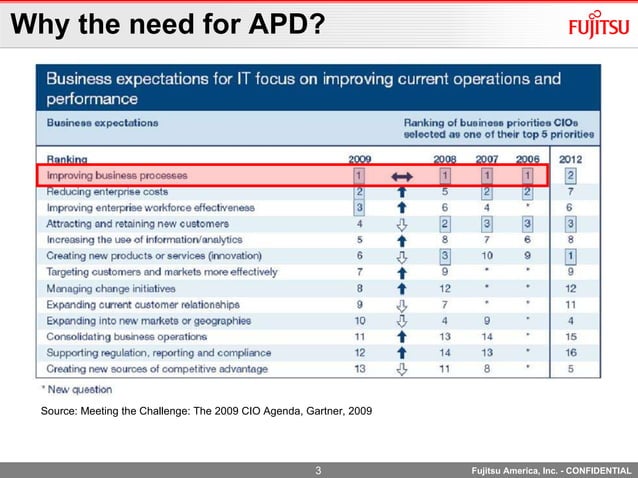 Fujitsu APD Introduction | PPT