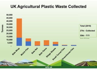 Sustainable Use of Plastics in Agriculture - Challenges and Solutions ...