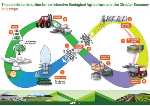 Sustainable Use of Plastics in Agriculture - Challenges and Solutions ...