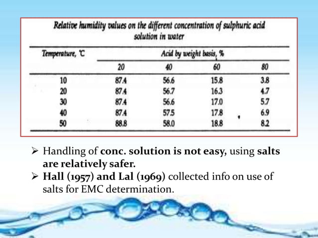 Equilibrium Moisture Content - Methods of Determination of EMC, Models ...
