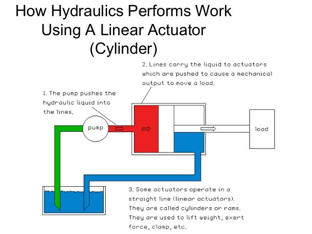 Hydraulic Motors How They Work