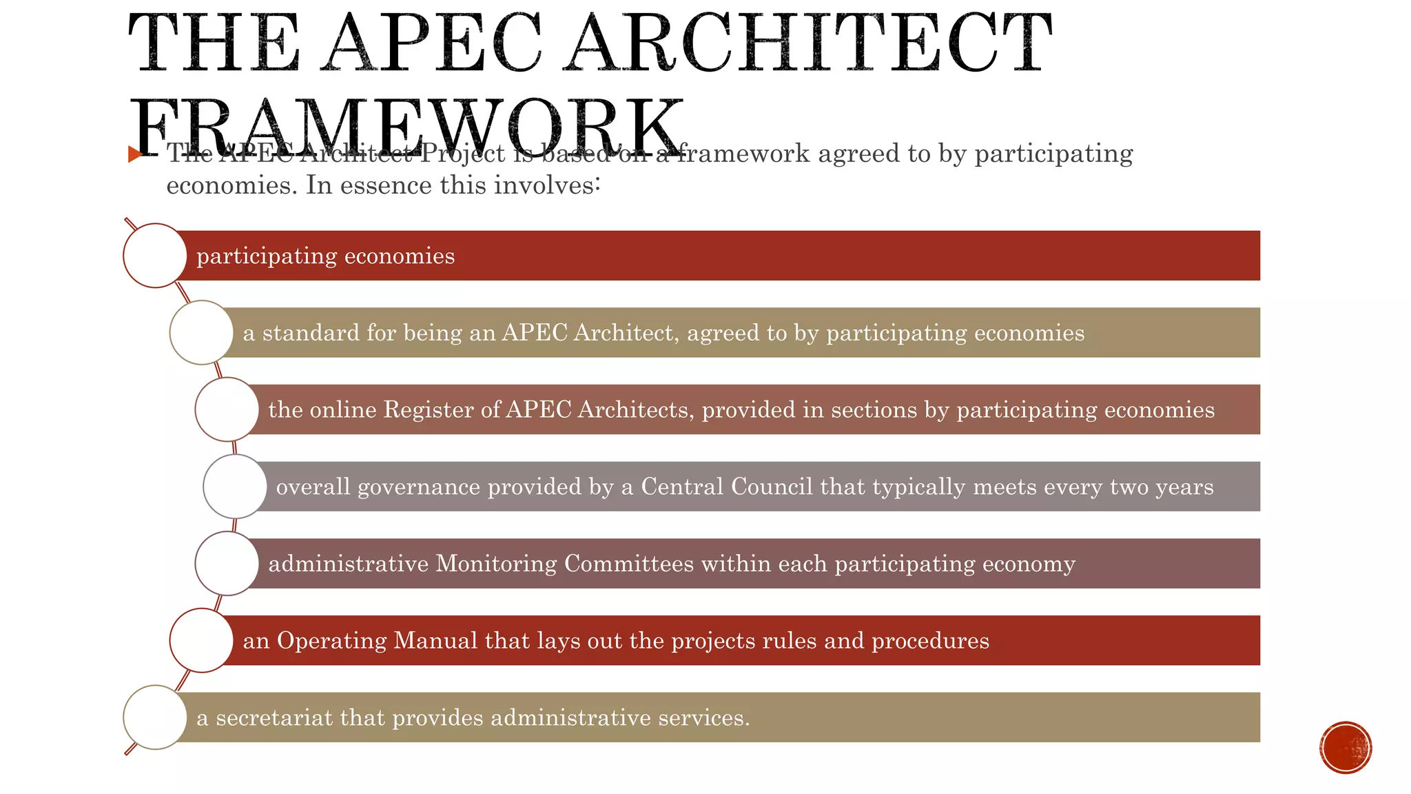 APEC ARCHITECTS' OPERATION MANUAL | PPTX