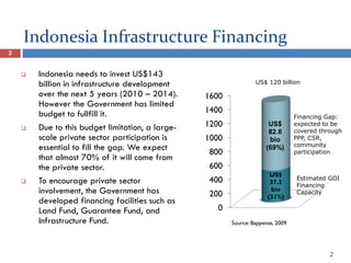 Infrastructure Finance in Indonesia | PDF
