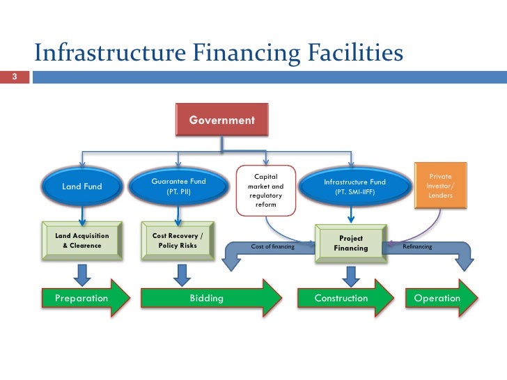 Infrastructure Finance in Indonesia