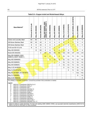 Apendice d api 577 | PDF