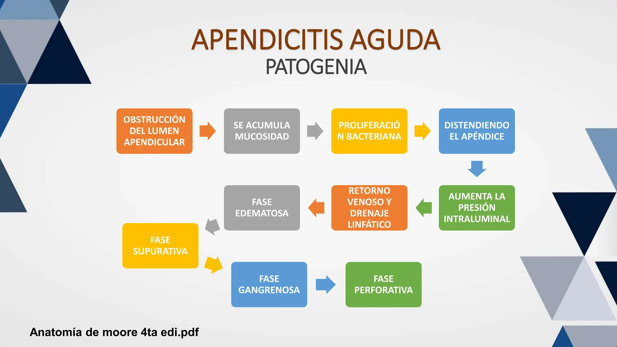Apendicitis Aguda,clasificacion, diagnostico y tratamiento.pptx