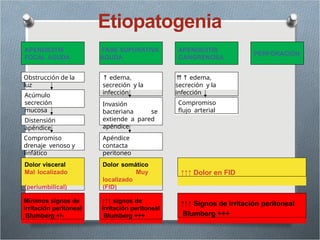 apendicitis aguda y sus fases en la enfermedad del paciente | PPT