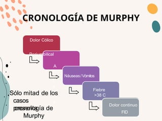 Abordaje de Apendicitis Aguda y diagnóstico.pptx