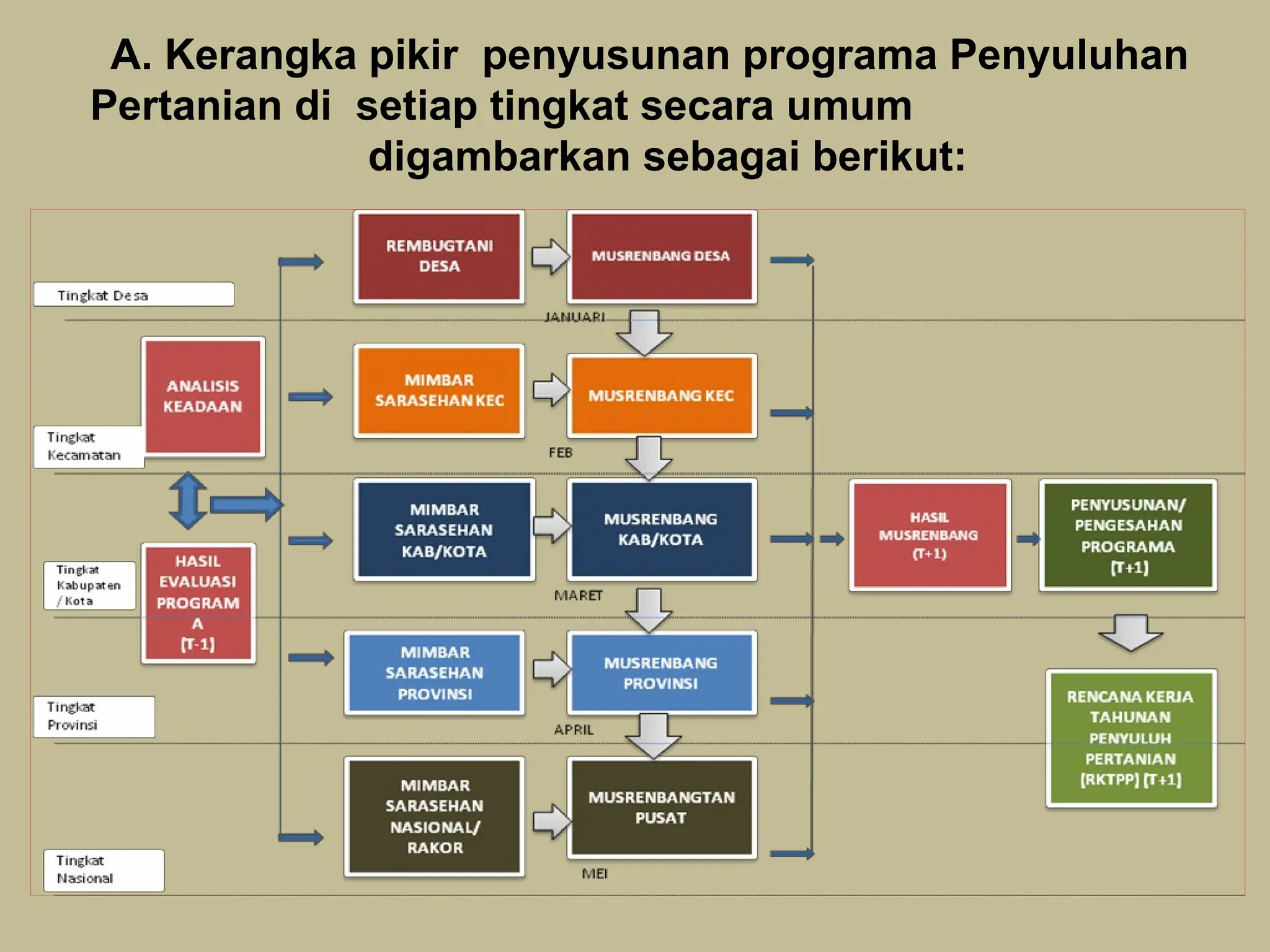 A_PENYUSUNAN_PROGRAMA_penyulahan pertanian | PPT
