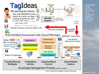 A personalised mobile learning environment using meta search agents and cloud pkm | PPT