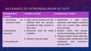 A perspective on Entrepreneurship. Grade 7.pptx