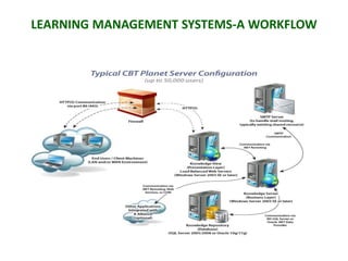 A perspective on the learning management system | PPTX