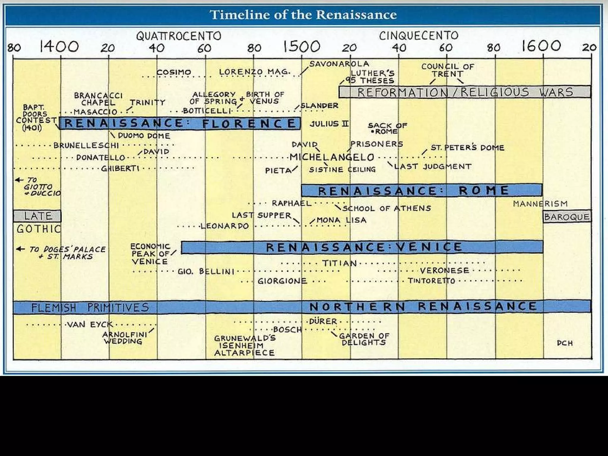 Ap euro timelines review | PPT