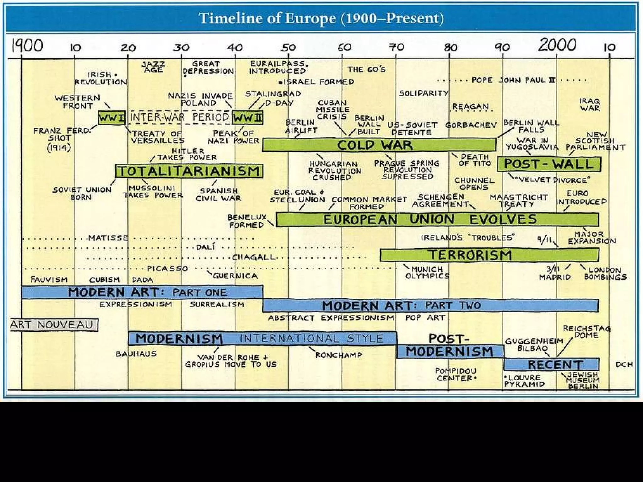 Ap euro timelines review | PPT