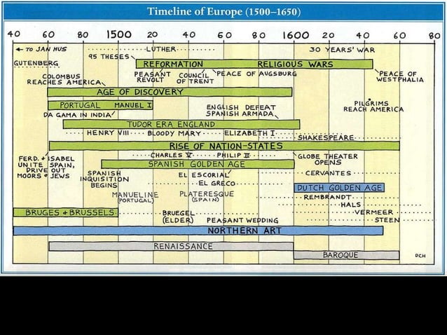 Ap euro timelines review | PPT