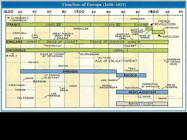 Ap euro timelines review | PPT