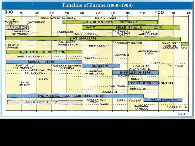 Ap euro timelines review | PPT