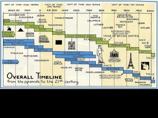 Ap European History Timeline