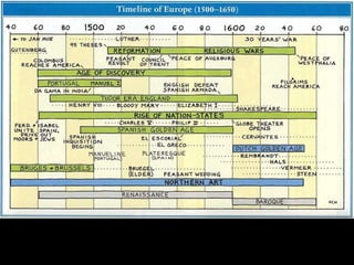 Ap European History Timeline