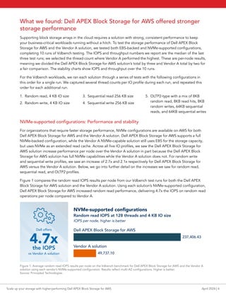 Scale up your storage with higher-performing Dell APEX Block Storage for AWS | PDF