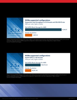 Scale up your storage with higher-performing Dell APEX Block Storage for AWS | PDF